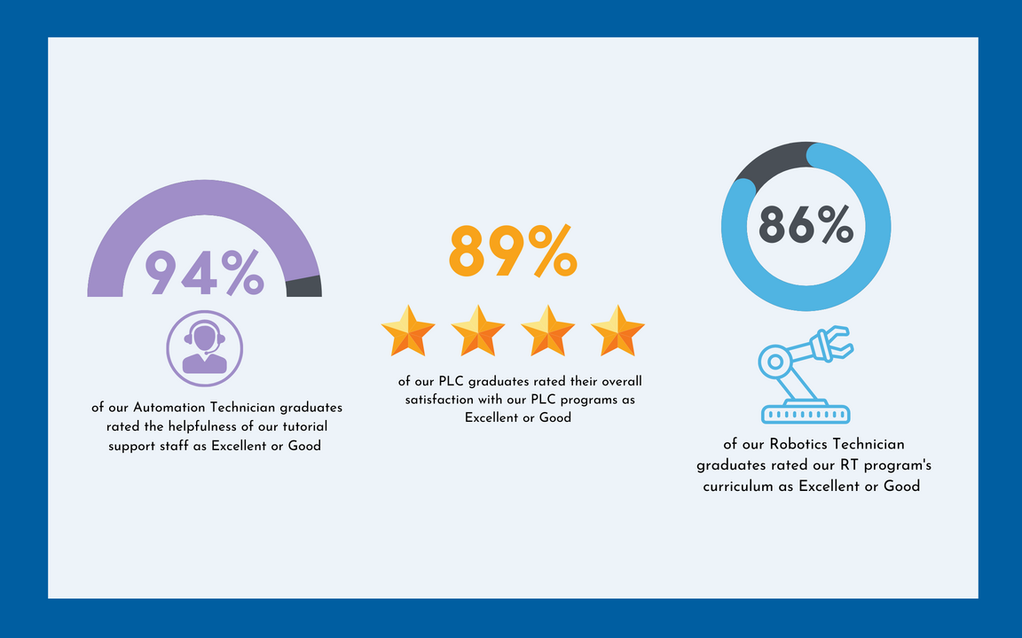 GBCTechTraining Student Satisfaction - A 2020 Survey Review